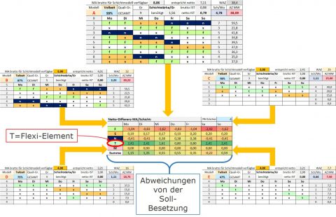 Flexible Schichtsysteme, Schichtplanung, Arbeitszeitberatung