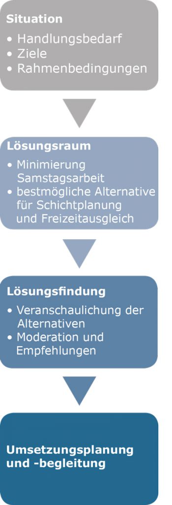 Flexible Schichtsysteme, Schichtplanung, Arbeitszeitberatung