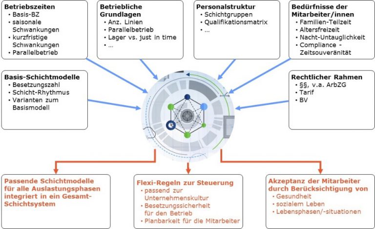 Flexible Schichtsysteme, Schichtplanung, Arbeitszeitberatung